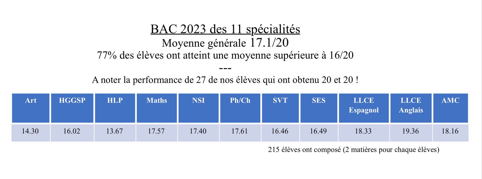 Résultats des notes du Bac 2023
